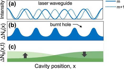 Frequency combs in quantum cascade lasers: An overview of modeling and experiments | APL ...