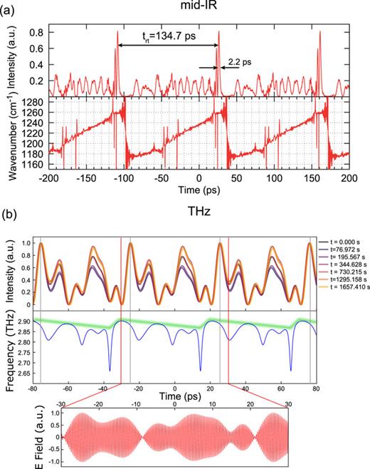 Frequency combs in quantum cascade lasers: An overview of modeling and ...