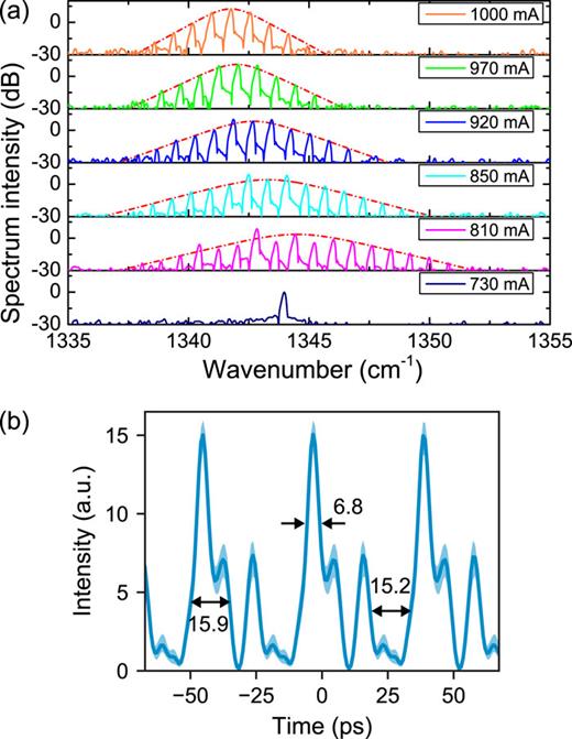 Frequency combs in quantum cascade lasers: An overview of modeling and ...