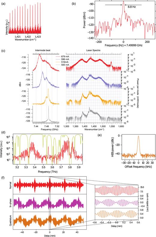 Frequency combs in quantum cascade lasers: An overview of modeling and experiments | APL ...