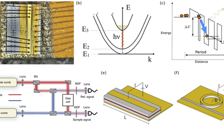Frequency combs in quantum cascade lasers: An overview of modeling and experiments | APL ...