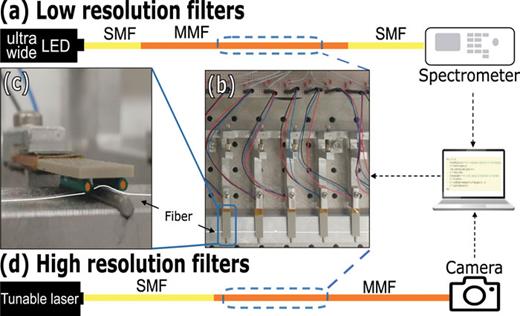 Spectral shaping in a multimode fiber by all-fiber modulation | APL ...