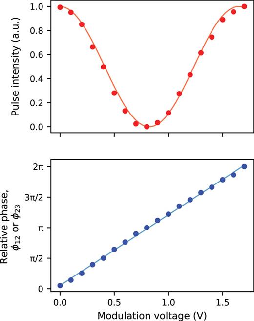 Simplified intensity- and phase-modulated transmitter for modulator ...