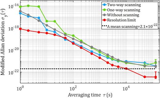 Optical frequency transfer with below 10−21 uncertainty using a DFB ...