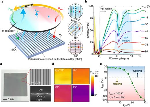 Polarization-mediated multi-state infrared system for fine temperature ...