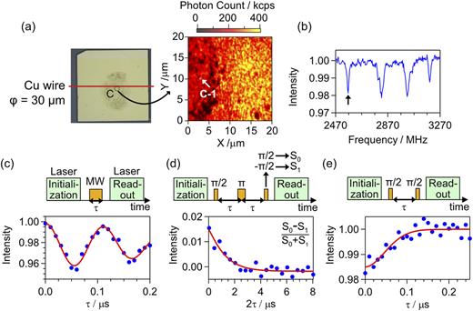 Creation of NV centers over a millimeter-sized region by intense single ...