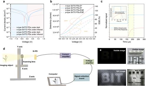 Large-scale fabrication of CMOS-compatible silicon-OLED heterojunctions ...