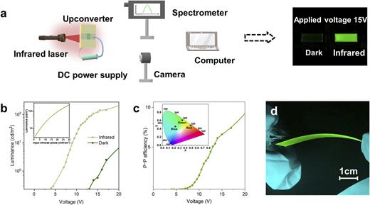 Large-scale fabrication of CMOS-compatible silicon-OLED heterojunctions ...