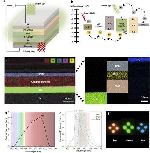 Large-scale fabrication of CMOS-compatible silicon-OLED heterojunctions ...