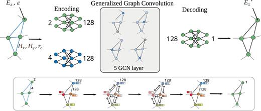 Exploiting graph neural networks to perform finite-difference time-domain based optical ...