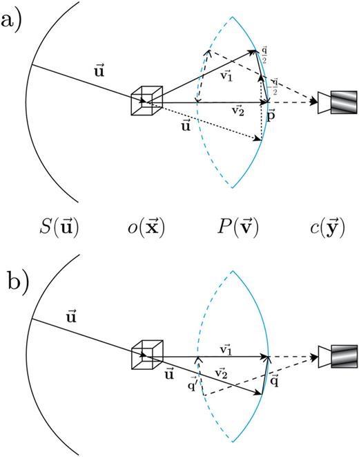 Partially coherent broadband 3D optical transfer functions with arbitrary temporal and angular ...