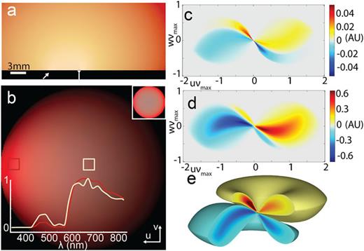 Partially coherent broadband 3D optical transfer functions with ...