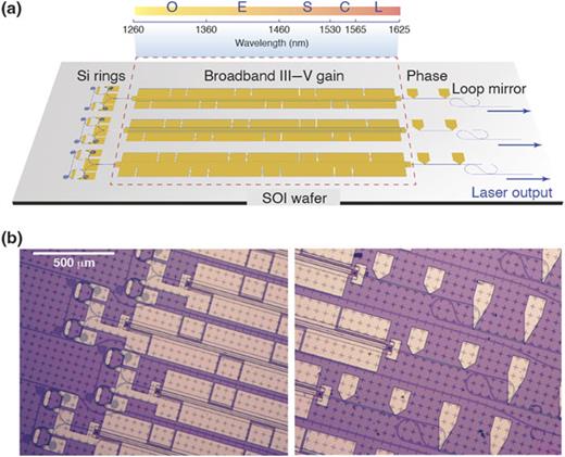 E-band widely tunable, narrow linewidth heterogeneous laser on silicon ...