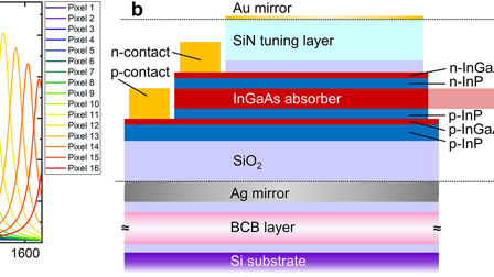 High-performance photodetector arrays for near-infrared spectral ...