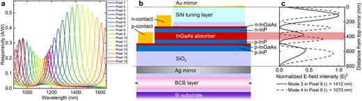 High-performance photodetector arrays for near-infrared spectral ...