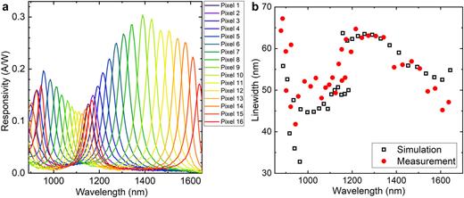 High-performance photodetector arrays for near-infrared spectral ...