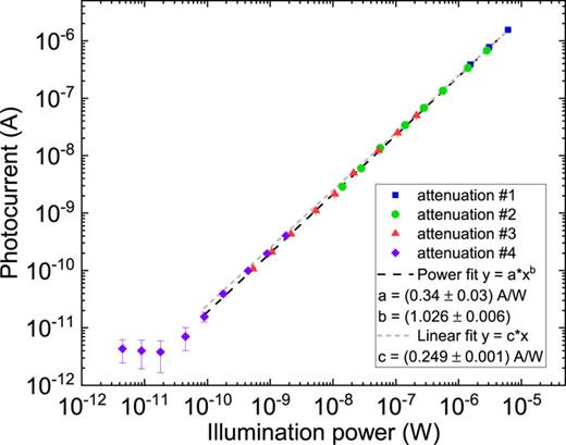 High-performance photodetector arrays for near-infrared spectral ...