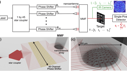 Silicon photonic integrated circuit for high-resolution multimode fiber ...