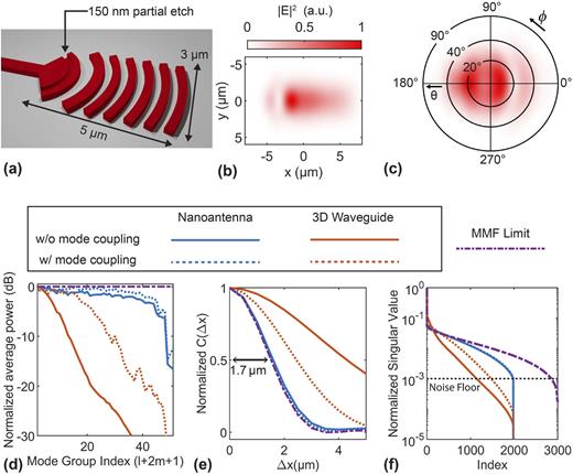 Silicon photonic integrated circuit for high-resolution multimode fiber ...