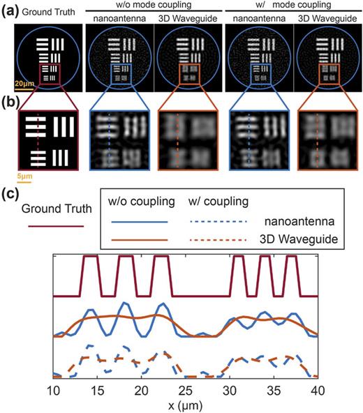 Silicon photonic integrated circuit for high-resolution multimode fiber ...