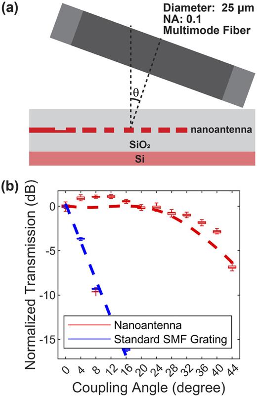 Silicon photonic integrated circuit for high-resolution multimode fiber ...