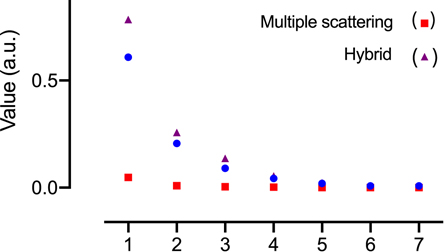 Spectral domain isolation of ballistic component in visible light OCT based on random matrix ...
