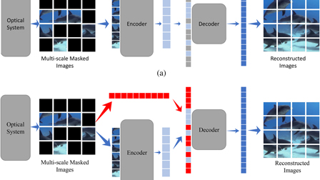 Optical implementation and robustness validation for multi-scale masked ...