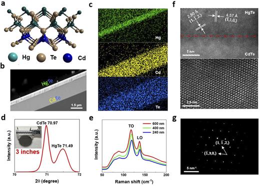 High sensitivity HgTe room temperature terahertz photodetector | APL ...