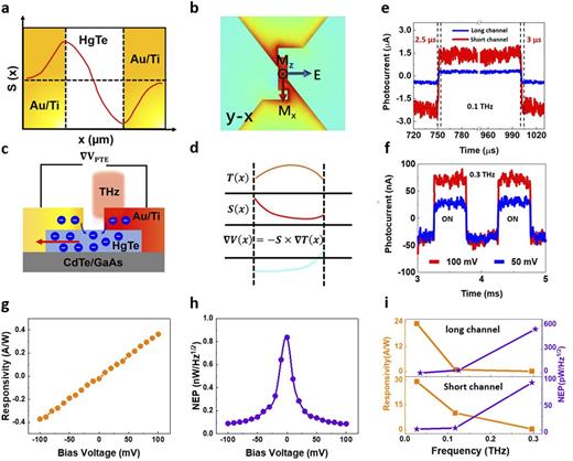 High sensitivity HgTe room temperature terahertz photodetector | APL ...