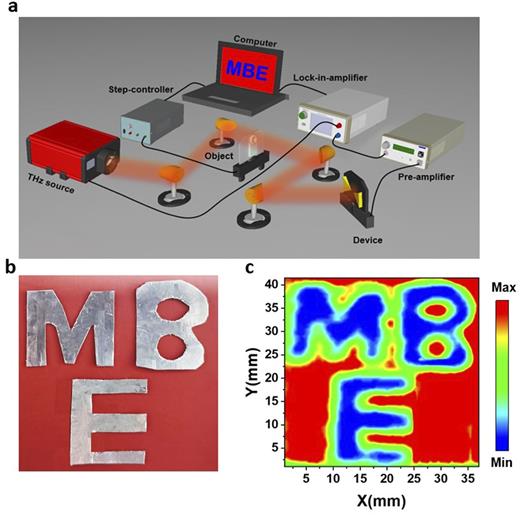 High sensitivity HgTe room temperature terahertz photodetector | APL ...