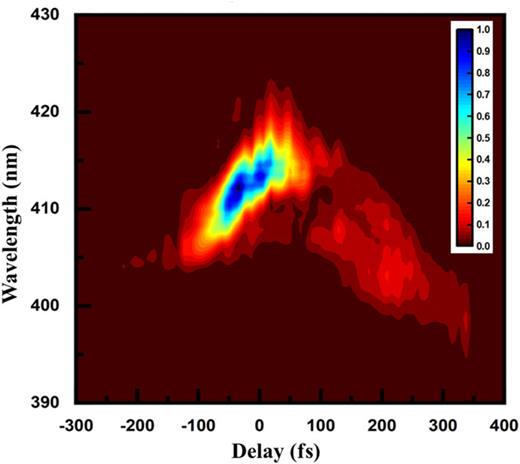 Generating ultrashort visible light pulses based on multidimensional ...