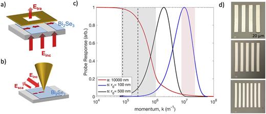 Near-field spectroscopy of Dirac plasmons in Bi2Se3 ribbon arrays | APL ...