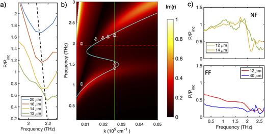 Near-field spectroscopy of Dirac plasmons in Bi2Se3 ribbon arrays | APL ...