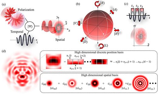 Quantum structured light in high dimensions | APL Photonics | AIP ...