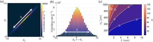 Quantum structured light in high dimensions | APL Photonics | AIP ...