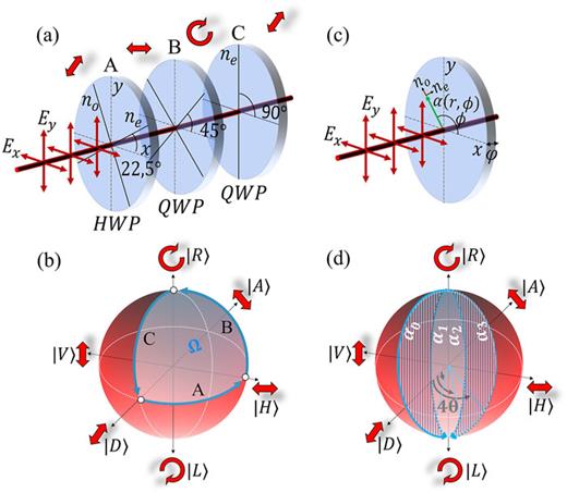 Quantum structured light in high dimensions | APL Photonics | AIP ...