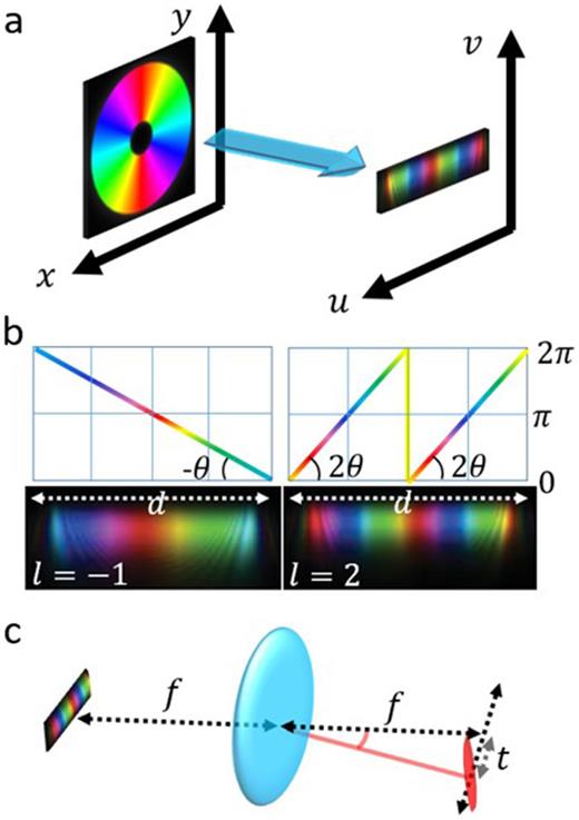 Quantum structured light in high dimensions | APL Photonics | AIP ...