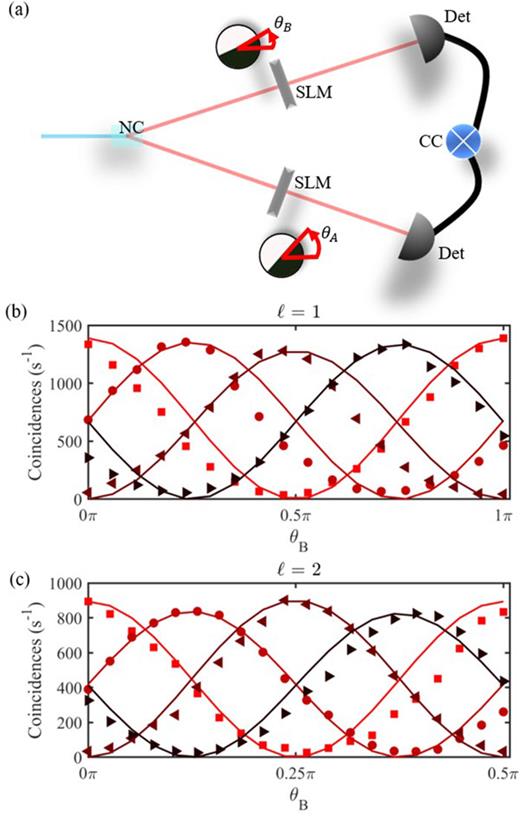 Quantum structured light in high dimensions | APL Photonics | AIP Publishing