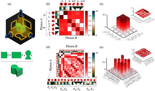 Quantum structured light in high dimensions | APL Photonics | AIP ...