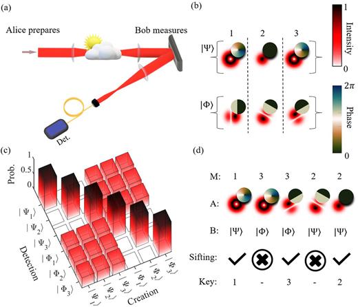 Quantum structured light in high dimensions | APL Photonics | AIP ...