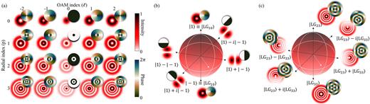 Quantum structured light in high dimensions | APL Photonics | AIP ...