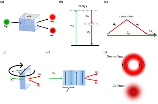 Quantum structured light in high dimensions | APL Photonics | AIP ...