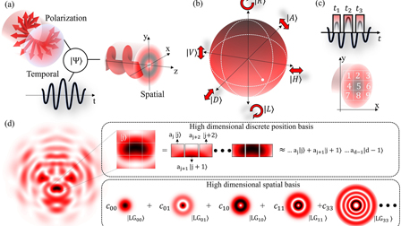Quantum structured light in high dimensions | APL Photonics | AIP ...