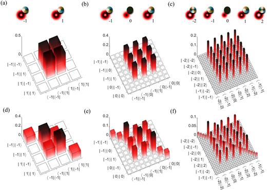 Quantum structured light in high dimensions | APL Photonics | AIP ...