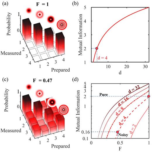 Quantum structured light in high dimensions | APL Photonics | AIP ...