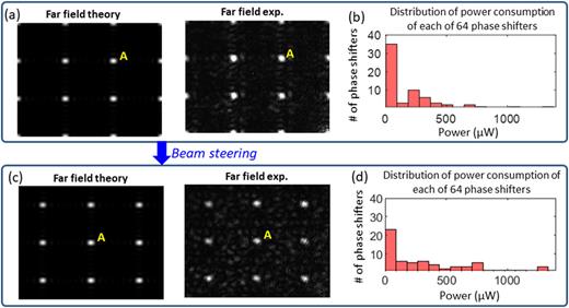 Scalable and ultralow power silicon photonic two-dimensional phased ...