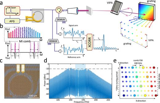 Chaotic microcomb inertia-free parallel ranging | APL Photonics | AIP Publishing