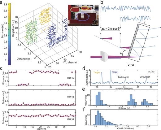 Chaotic microcomb inertia-free parallel ranging | APL Photonics | AIP ...