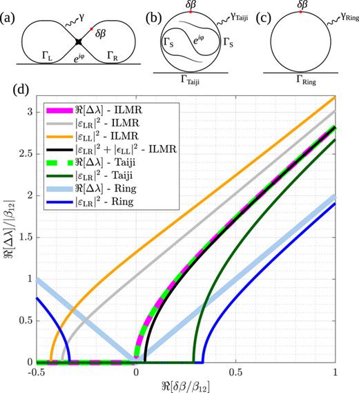 The infinity-loop microresonator: A new integrated photonic structure ...