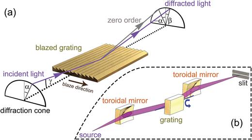 Spectrally tunable ultrashort monochromatized extreme ultraviolet ...